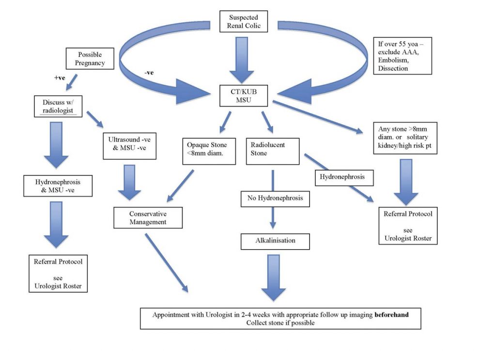 Management of ureteric calculi - Medical Forum