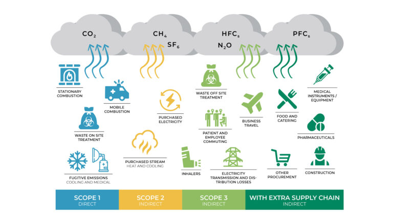 Graphic-of-Greenhouse-gas-protocols-at-SMHS - Medical Forum