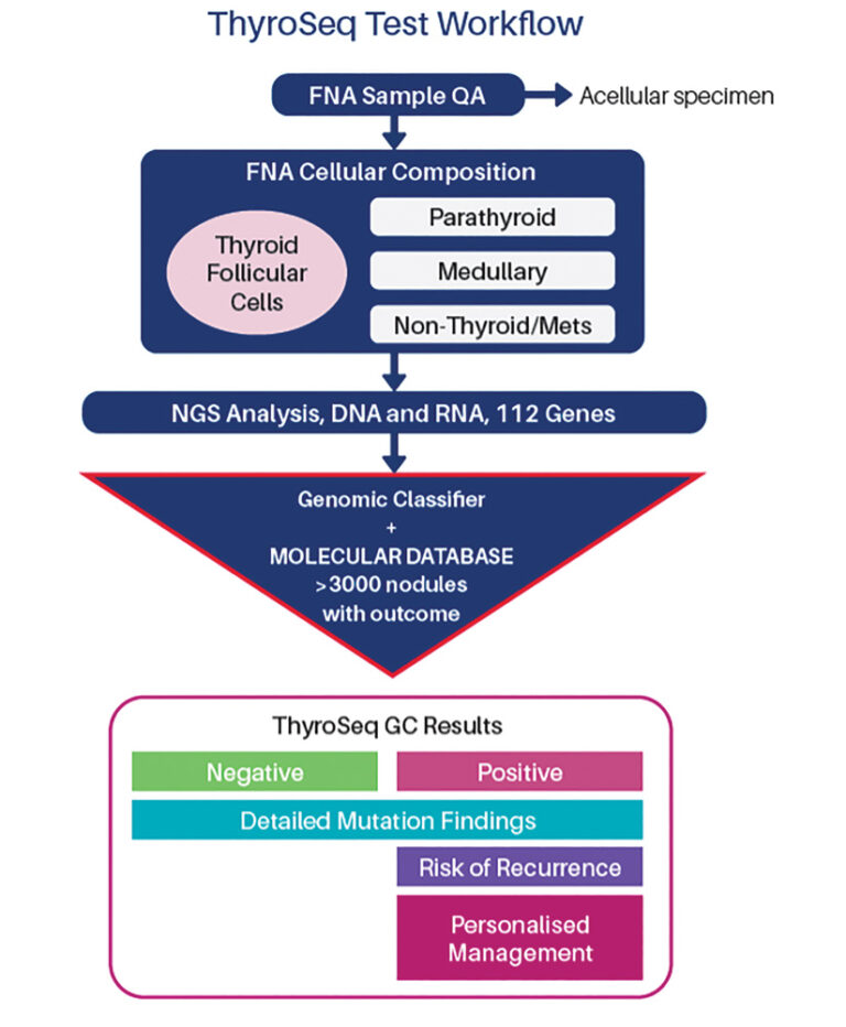ThyroSeq® v3 — a new molecular test for thyroid nodules - Medical Forum