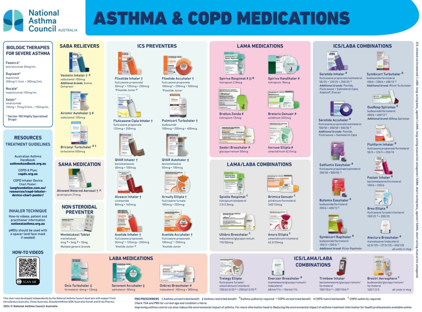 Asthma chart updated - Medical Forum