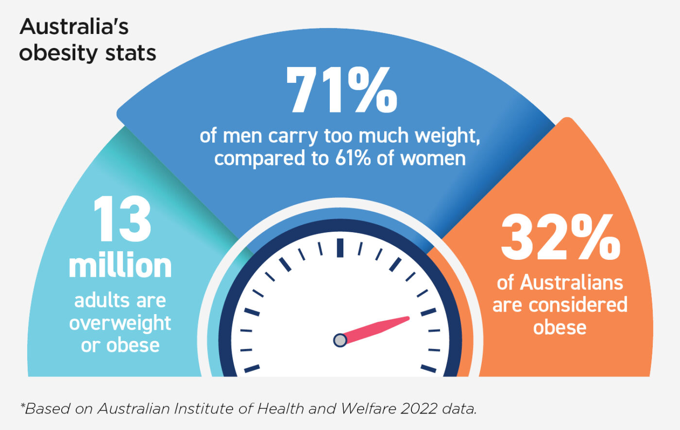 Managing male obesity with weight loss drugs