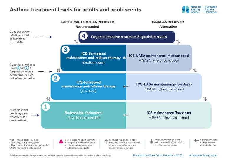 New updates to the way asthma is treated