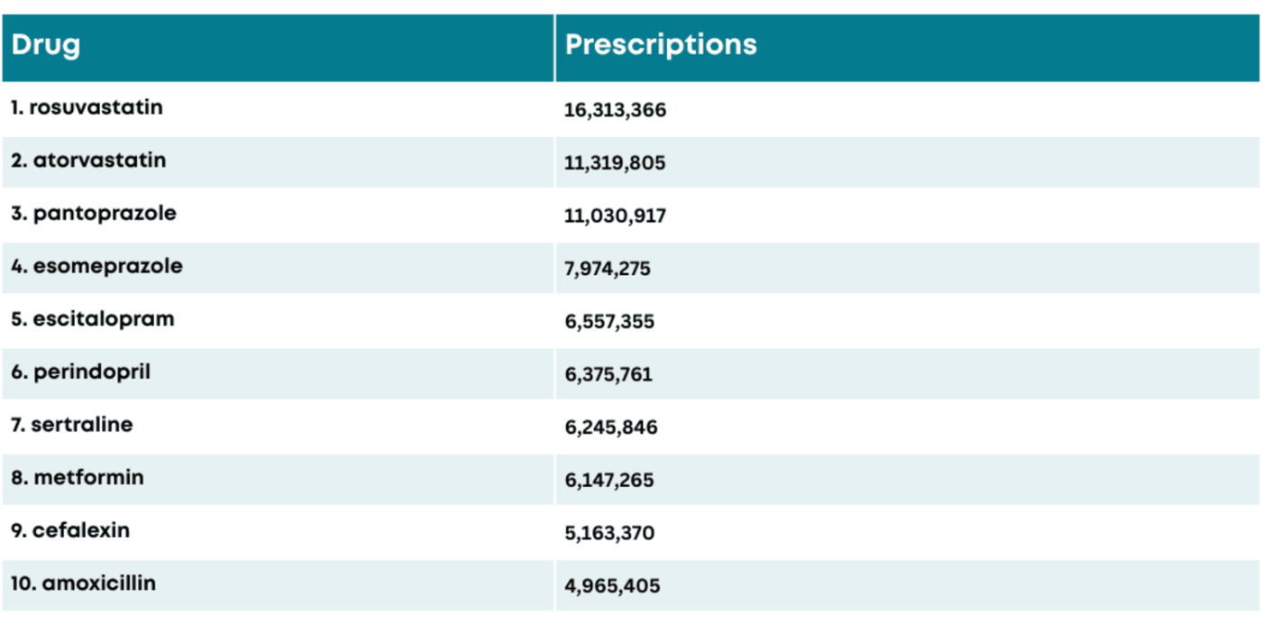 These medications were the most prescribed in the past year